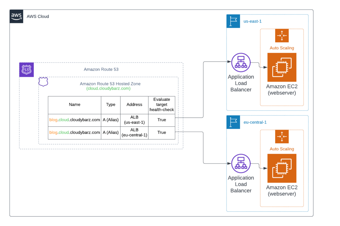 Building latency-based routing solution with Amazon Route 53 - Cloudybarz