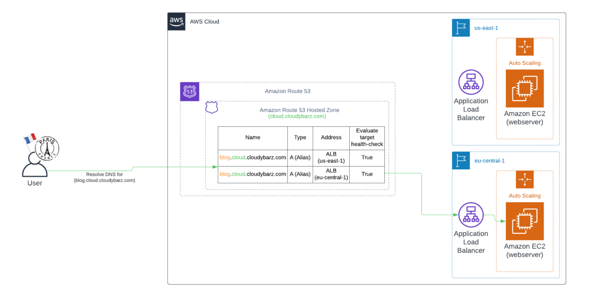 Building Latency Based Routing Solution With Amazon Route 53 Cloudybarz
